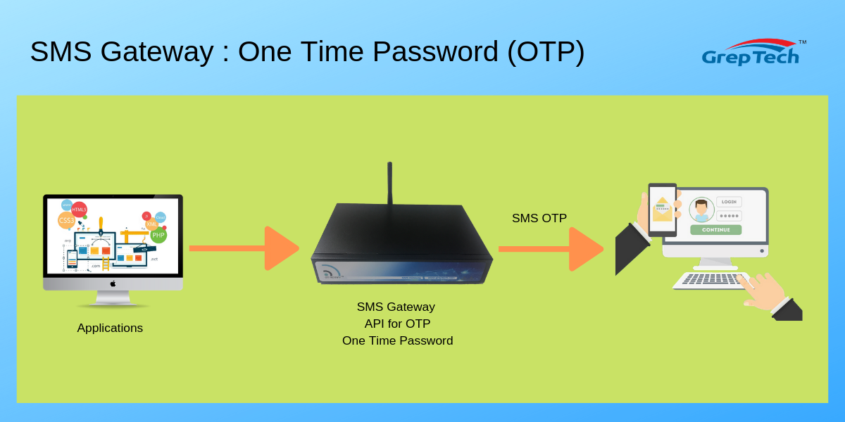 Api For Sms Otp Grep Tech Sms Marketing Sms Gateway Loyalty