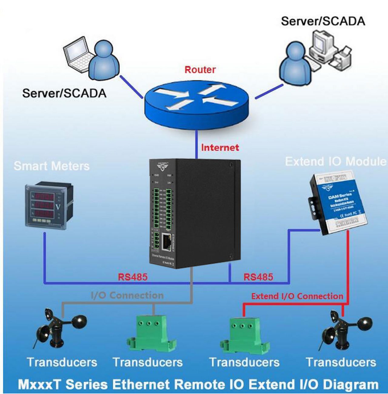 Ethernet Remote I/O Module M130 | Singapore IOT, GPS, Modem, RTU, SMS ...