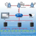 Ethernet Remote I/O Module M340 | IOT, M2M, Modem, RTU, SMS Gateway ...